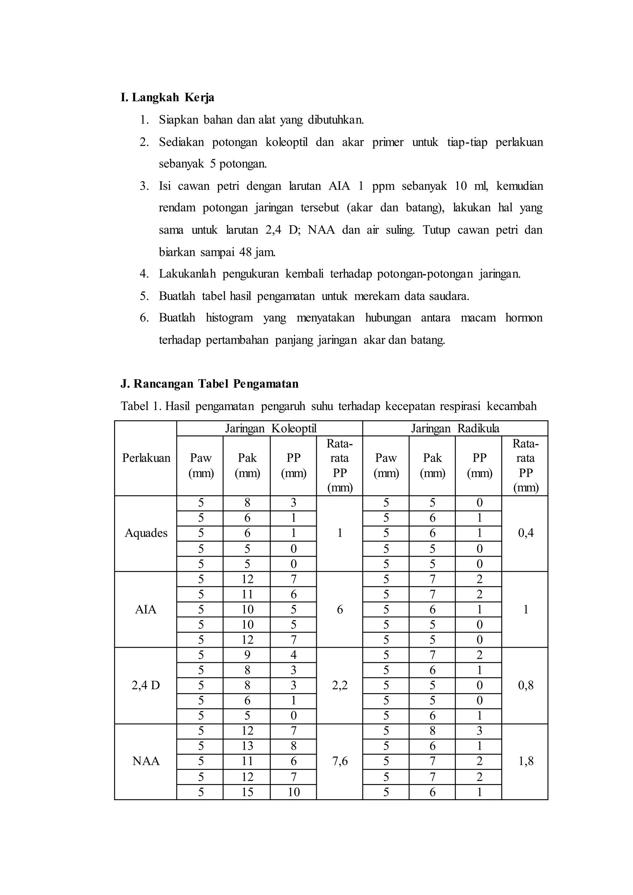 Laporan Fisiologi Tumbuhan VIII Pengaruh Hormon Auksin Terhadap ...