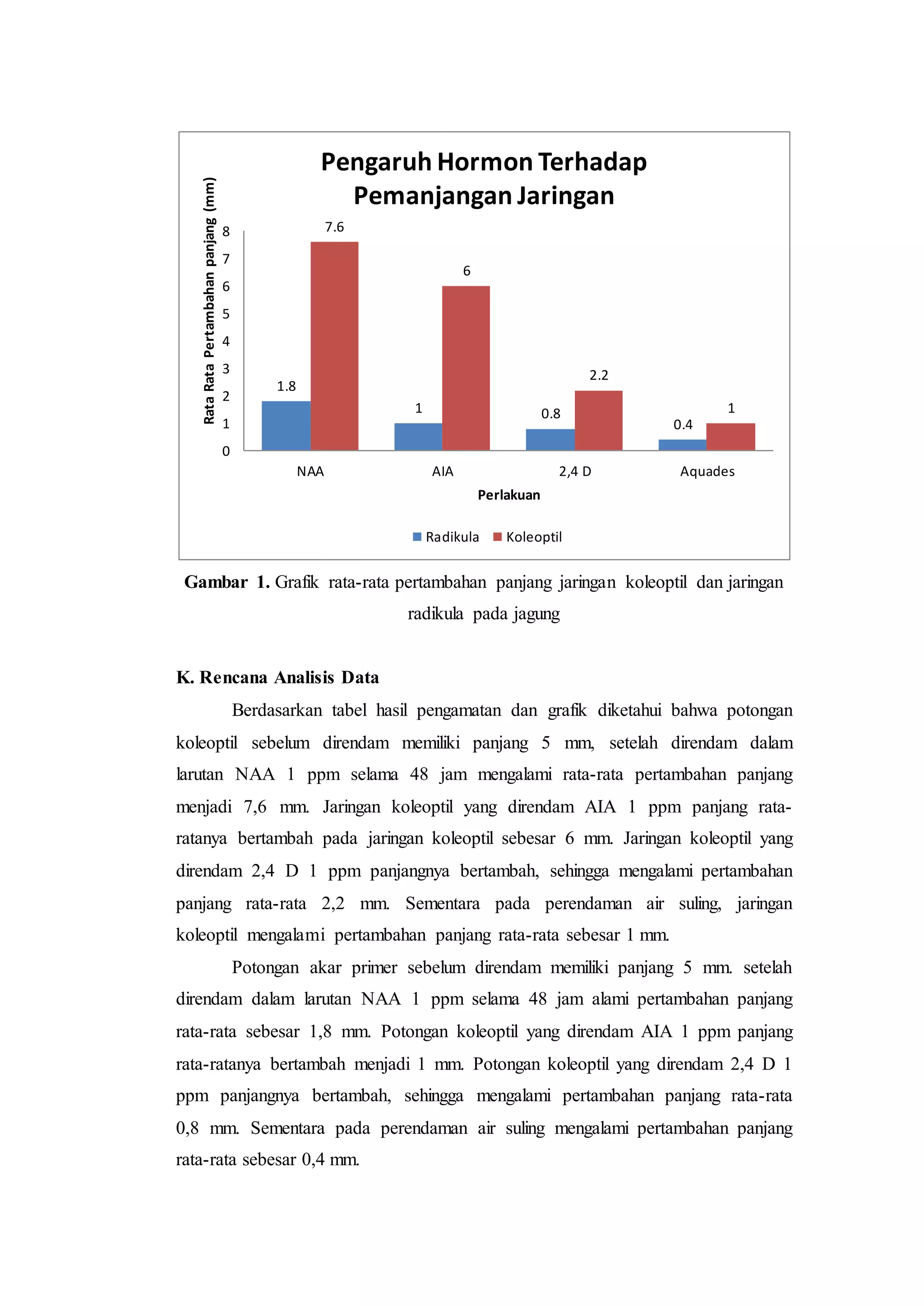 Laporan Fisiologi Tumbuhan VIII Pengaruh Hormon Auksin Terhadap ...