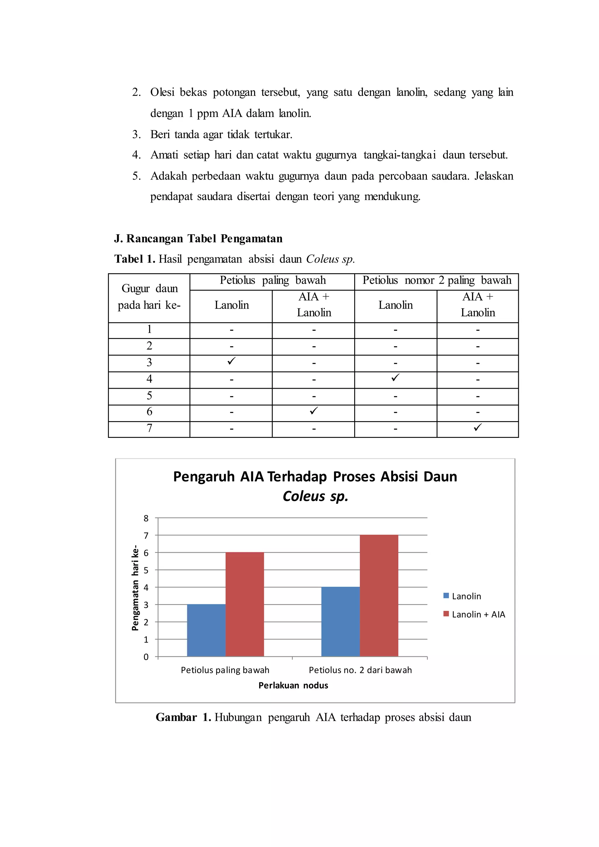 Laporan Fisologi Tumbuhan X Pengaruh AIA Terhadap Proses Absisi Daun ...