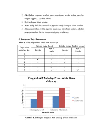 Laporan Fisologi Tumbuhan X Pengaruh AIA Terhadap Proses Absisi Daun ...