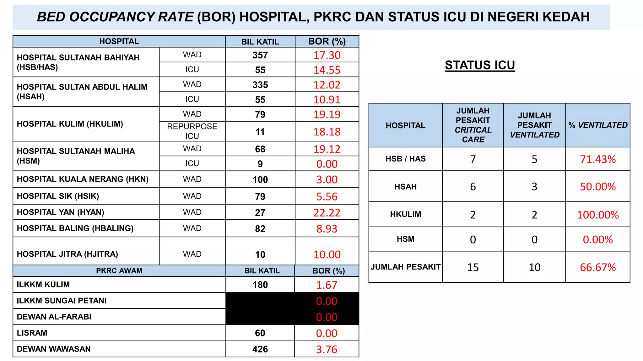 LAPORAN HARIAN COVID-19 NEGERI KEDAH 11.04.2022.pptx
