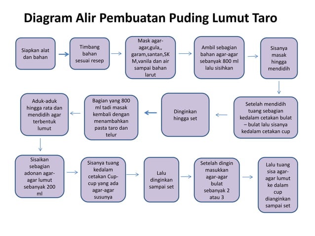 LAPORAN HARIAN ( Minggu 1 ) Roti.pptx