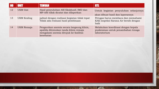 LAPORAN HASIL AUDIT INTERNA PUSKESMAS TAHUN 2020L.pptx