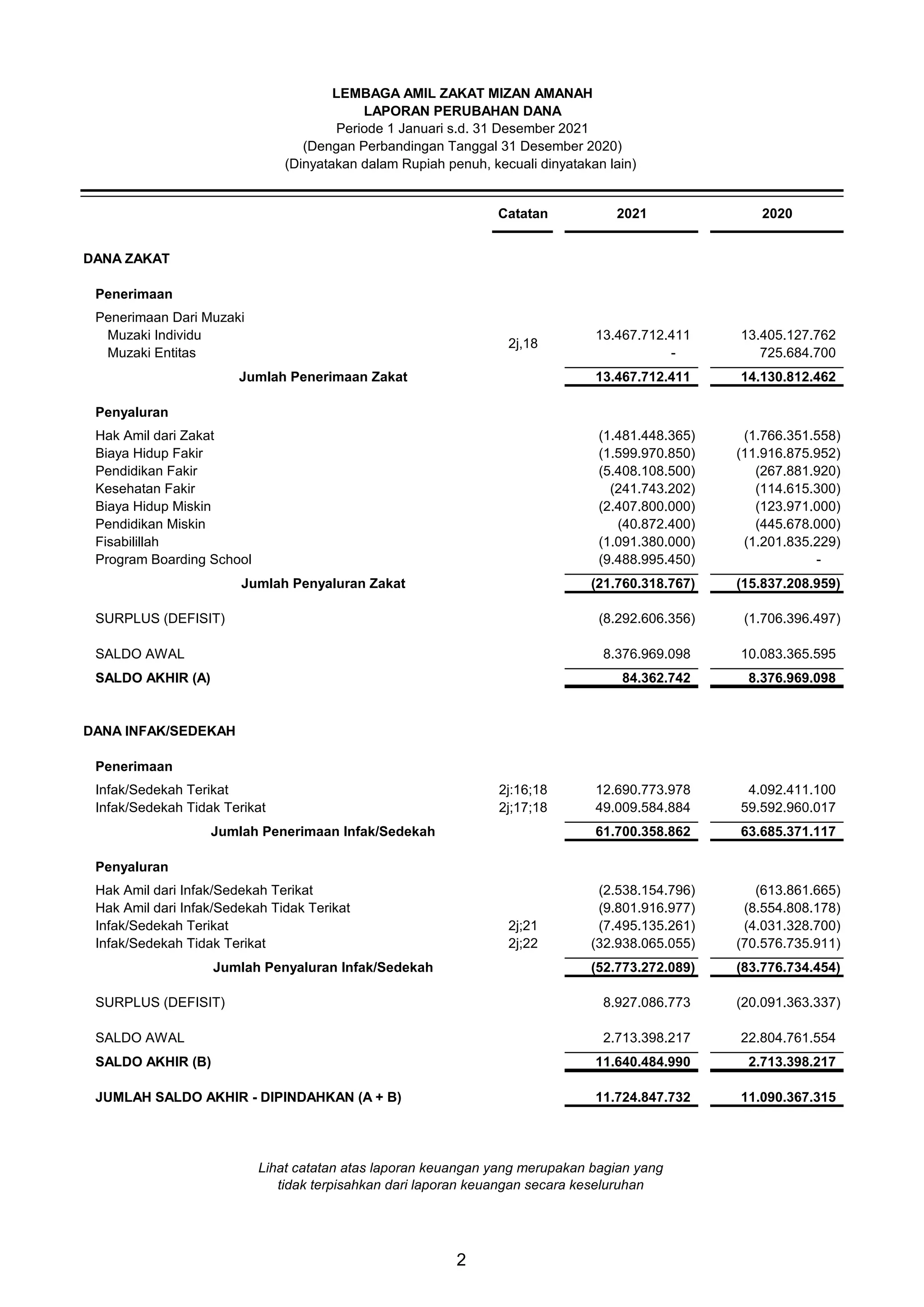 Audit Keuangan Mizan Amanah Tahun 2021 | PDF