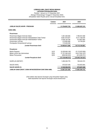 Audit Keuangan Mizan Amanah Tahun 2021 | PDF