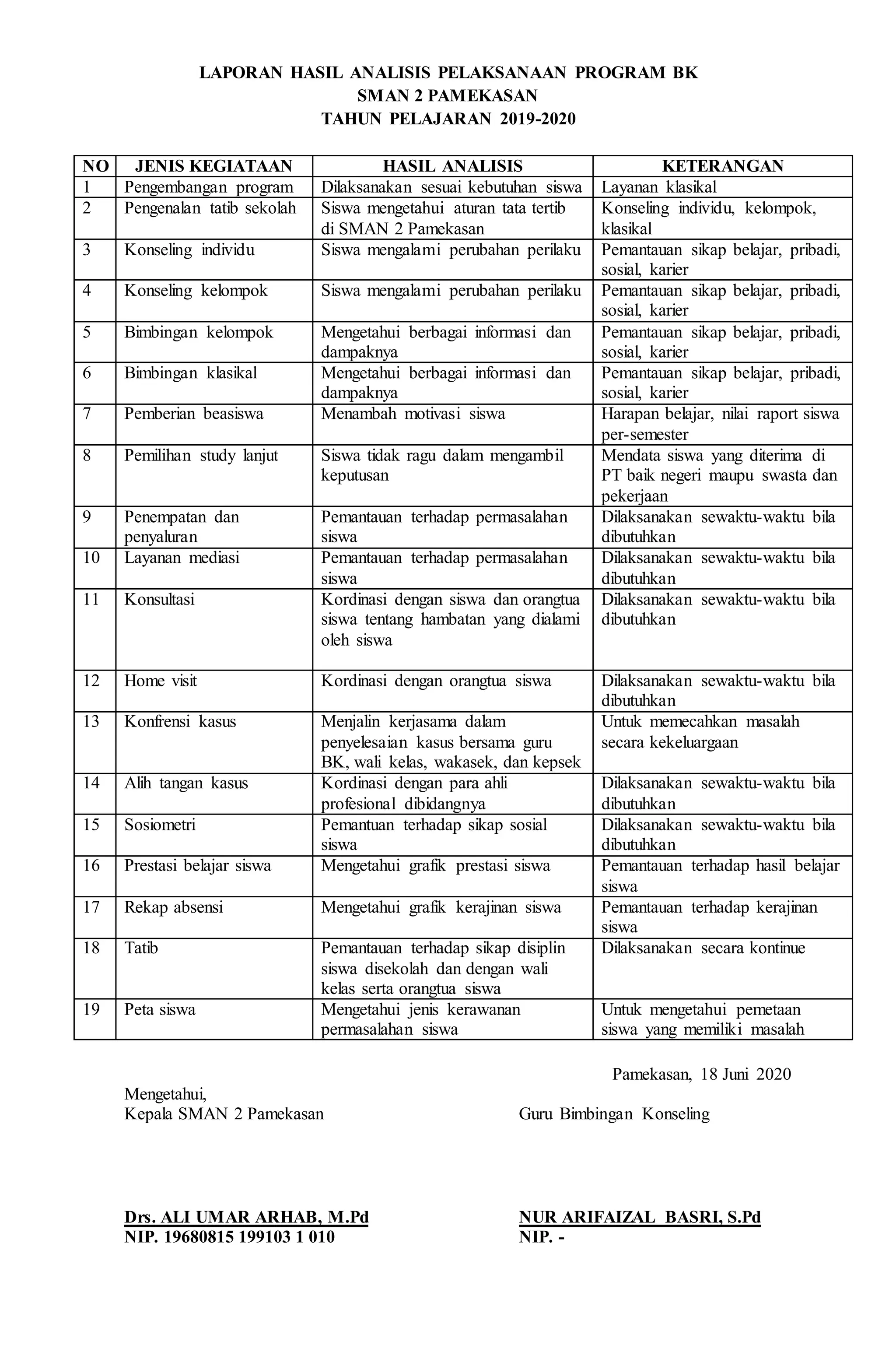 Laporan hasil tindak lanjut analisis pelaksanaan program bk | DOCX