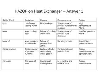 Laporan HAZOP Heat Exchanger HAZOP (1).ppt