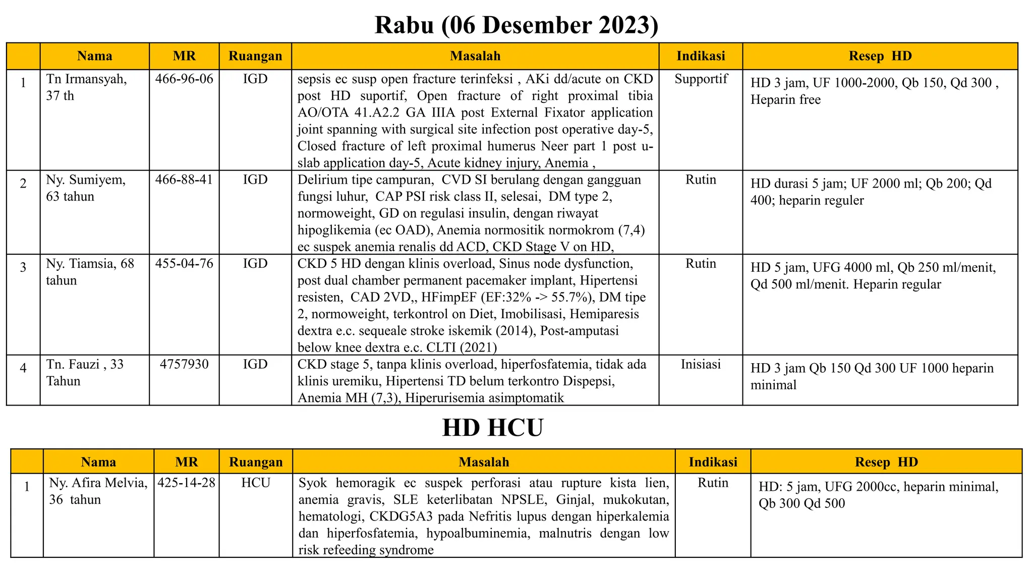 Laporan HD IGD RSCM (6 - 12 Des 2023) pptx.pptx
