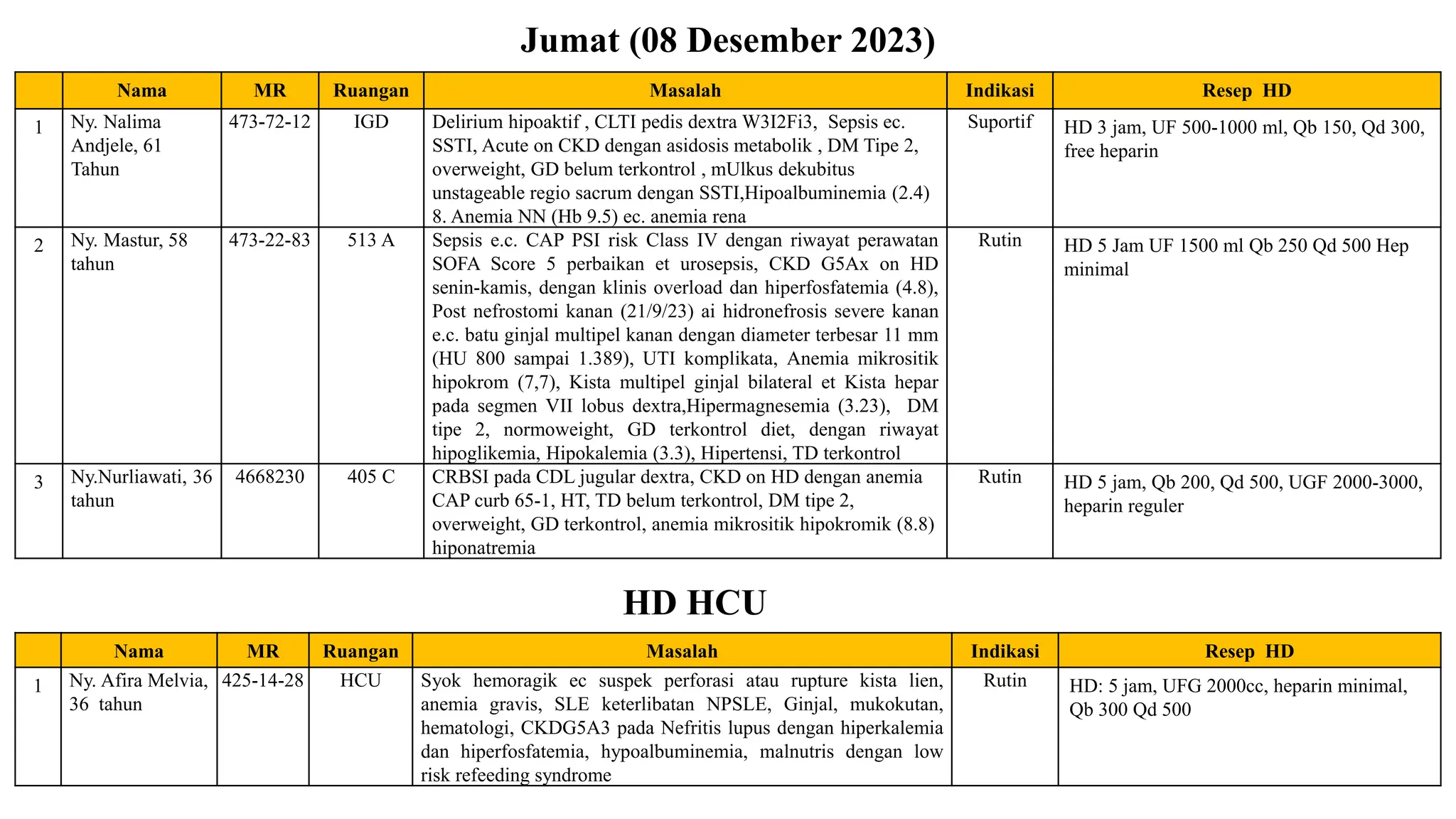 Laporan HD IGD RSCM (6 - 12 Des 2023) pptx.pptx