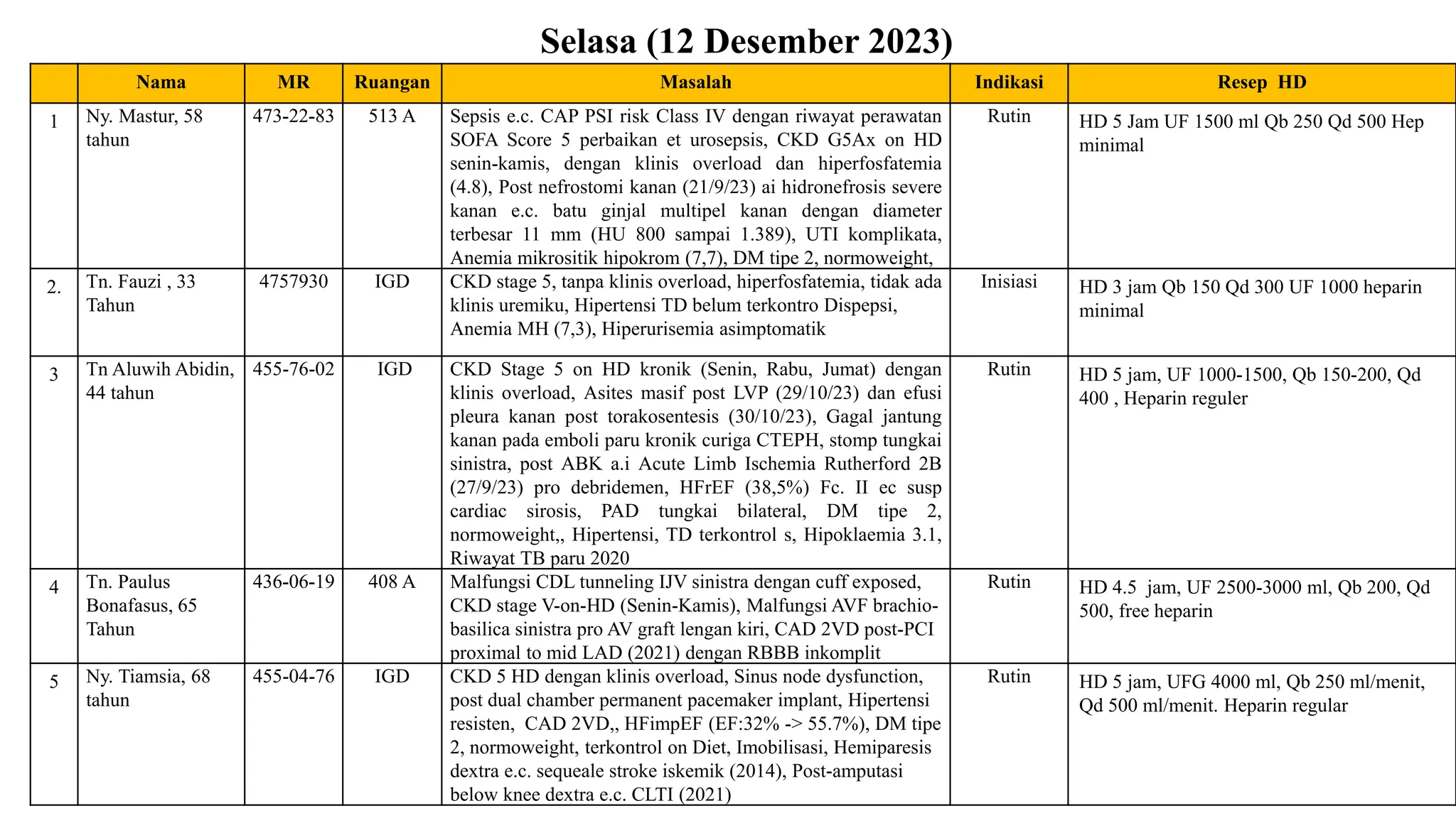 Laporan HD IGD RSCM (6 - 12 Des 2023) pptx.pptx