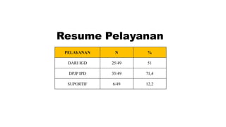 Laporan HD IGD RSCM (6 - 12 Des 2023) pptx.pptx