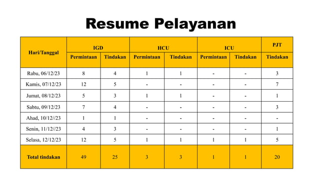 Laporan HD IGD RSCM (6 - 12 Des 2023) pptx.pptx