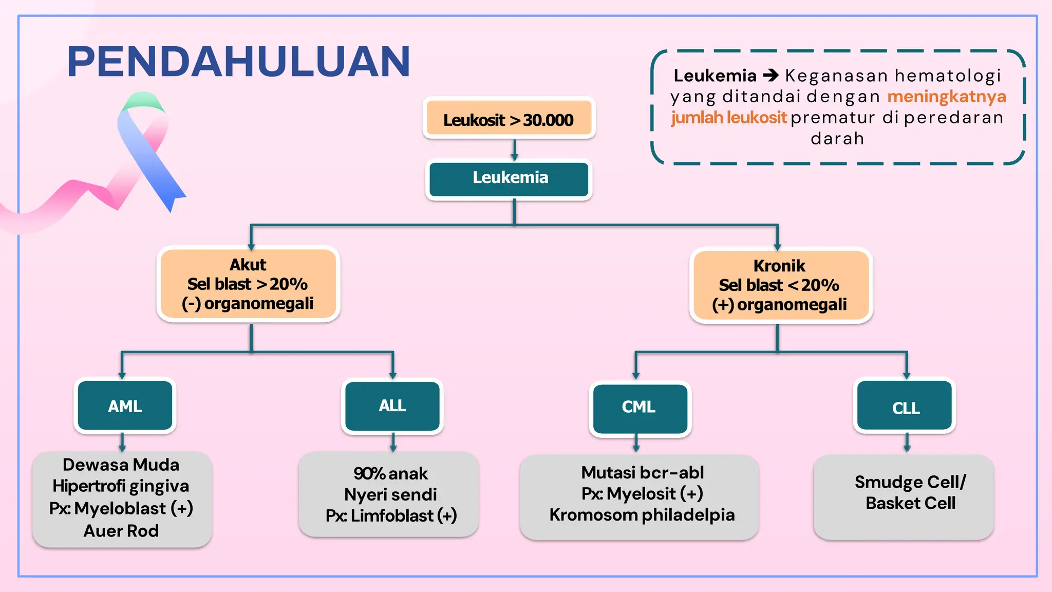 Laporan kasus chronic myeloid leukemia-ppt | PPTX