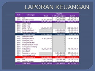 Laporan kegiatan lazis 2013 | PPTX