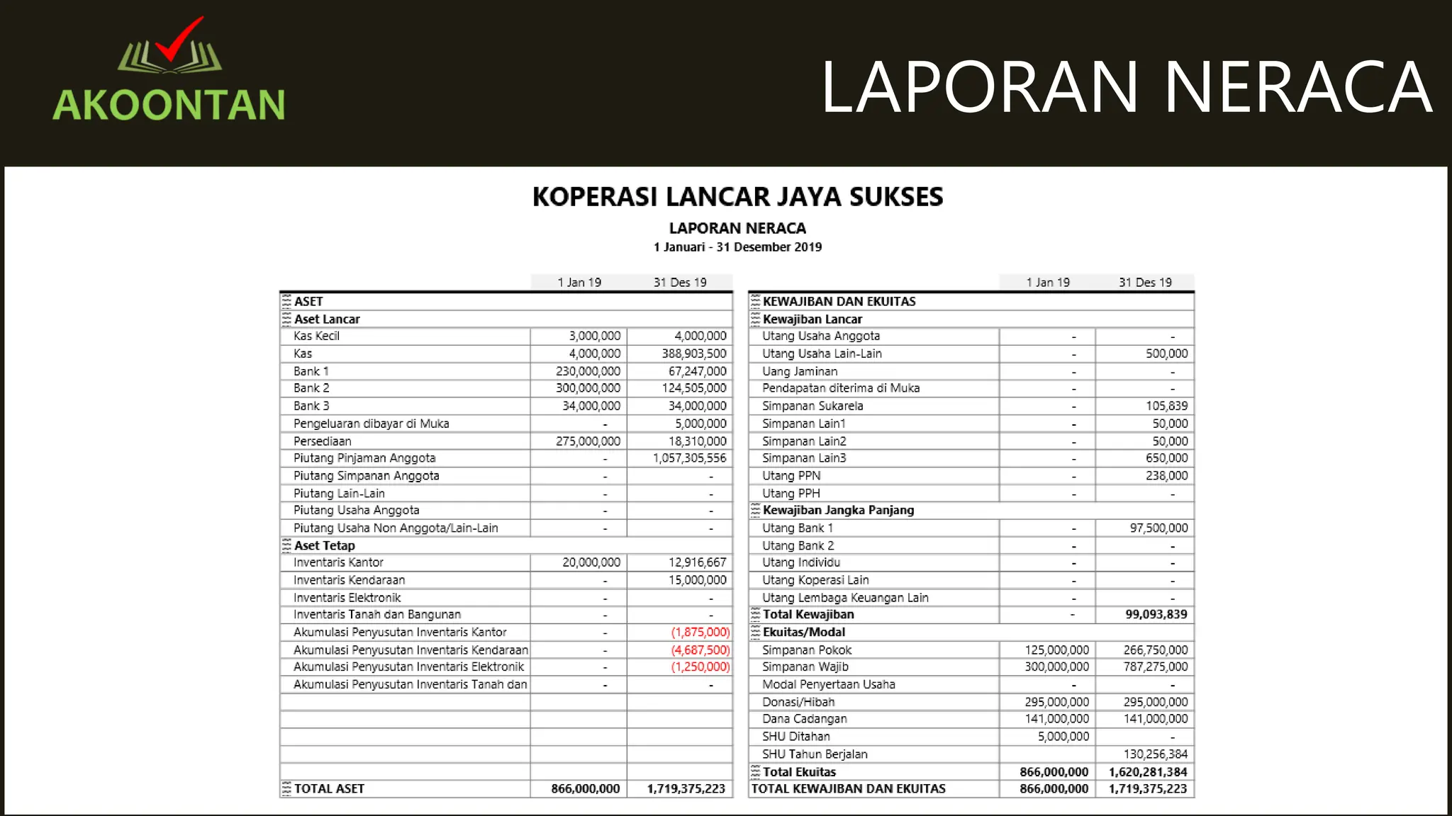 Laporan Keuangan Koperasi Serba Usaha Dagang dan Simpan Pinjam | PDF