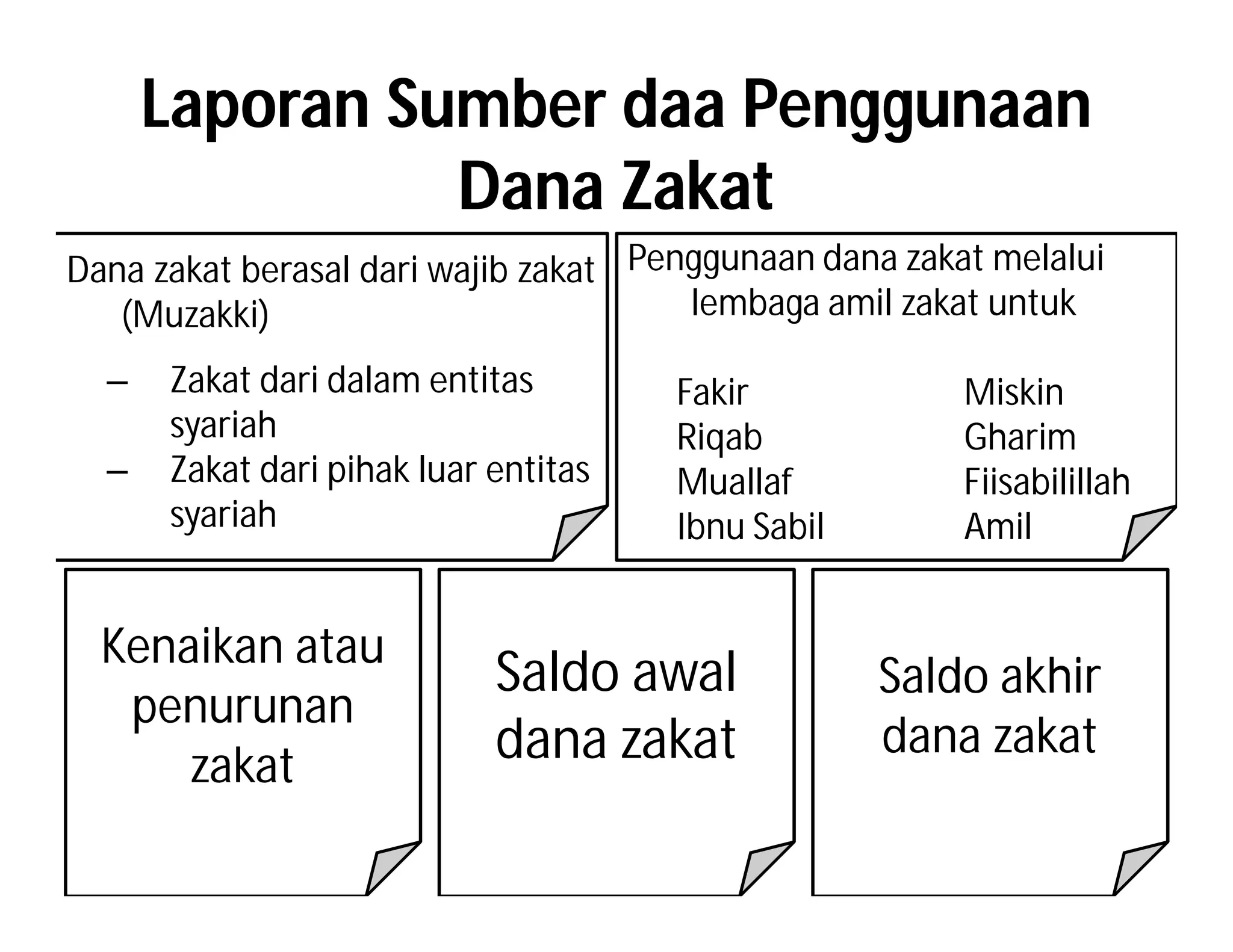 Laporan keuangan syariah | PDF