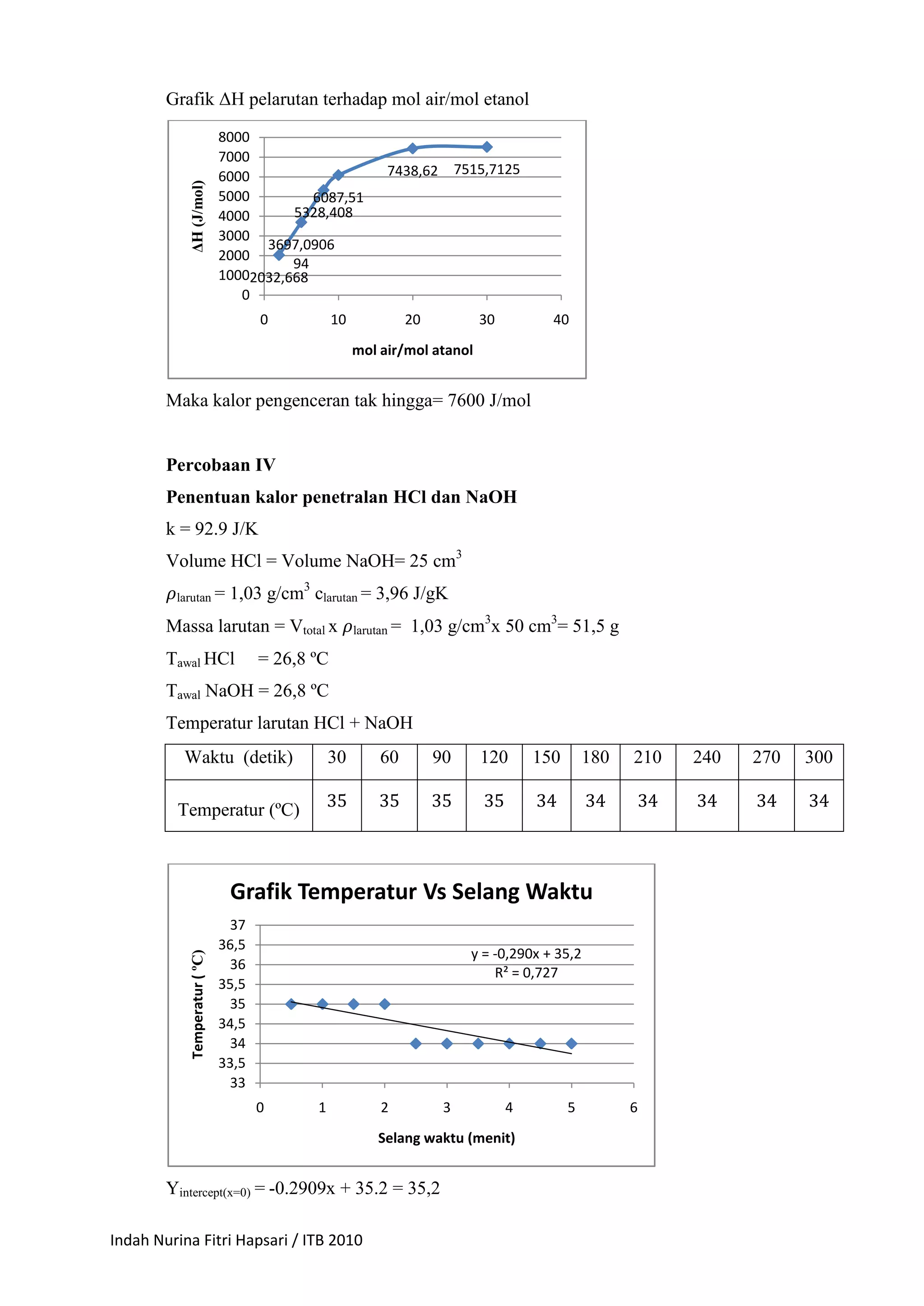 Laporan kimia dasar ia termokimia | PDF
