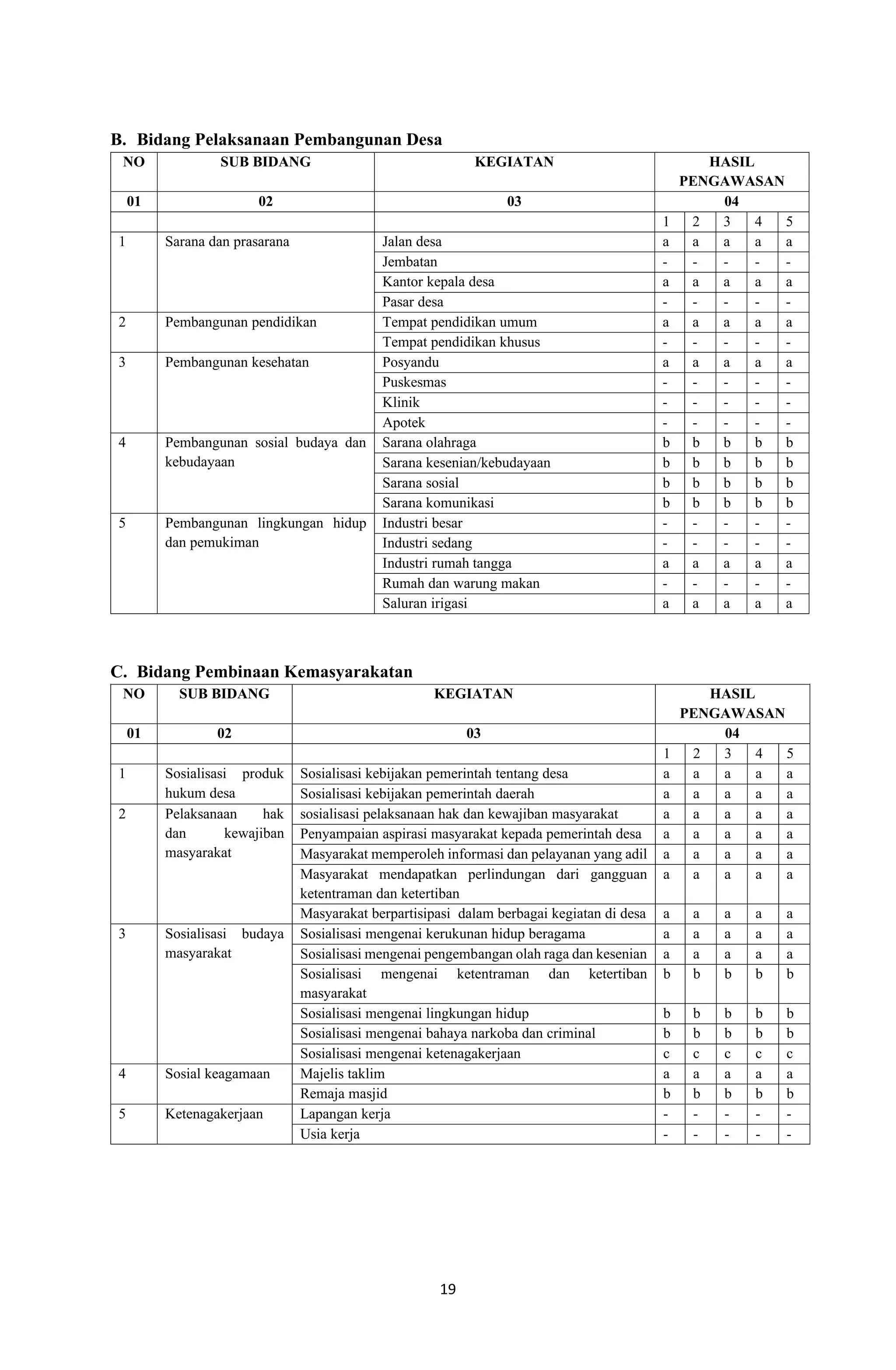 LAPORAN KINERJA BPD TAHUN 2022 | PDF