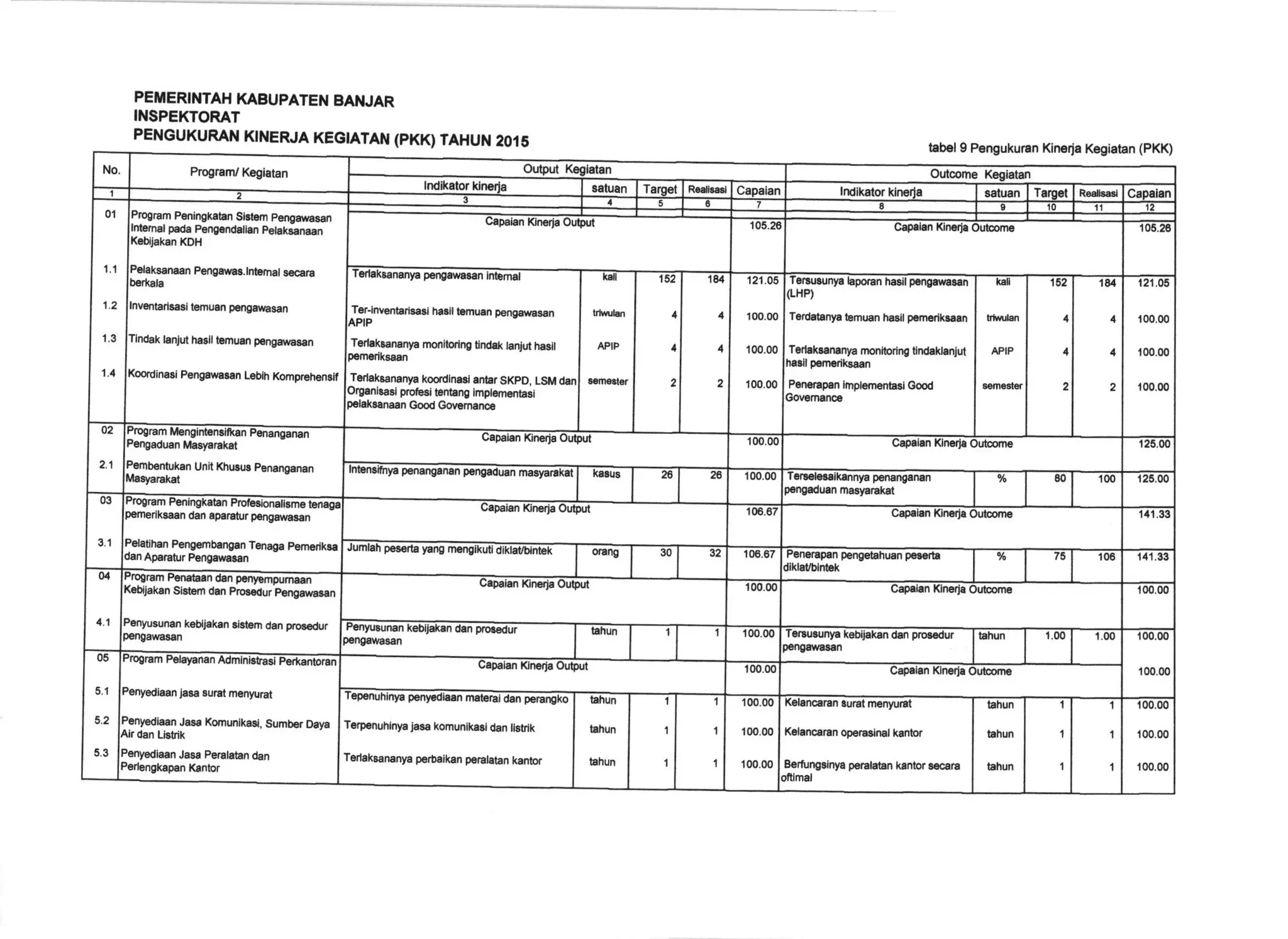Laporan kinerja instansi pemerintah | PDF