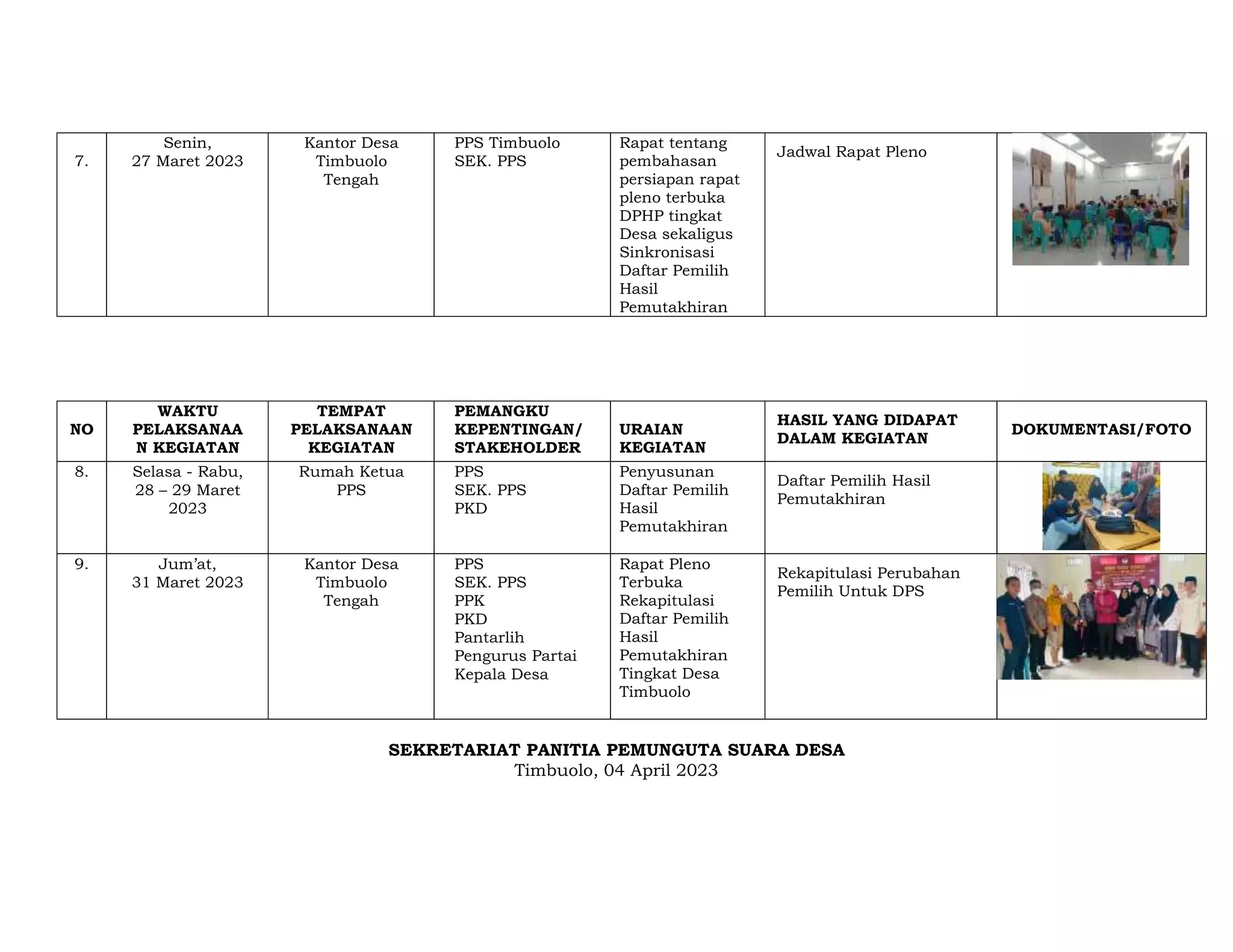 LAPORAN KINERJA SEKRETARIAT PANITIA PEMUNGUTAN SUARA.docx