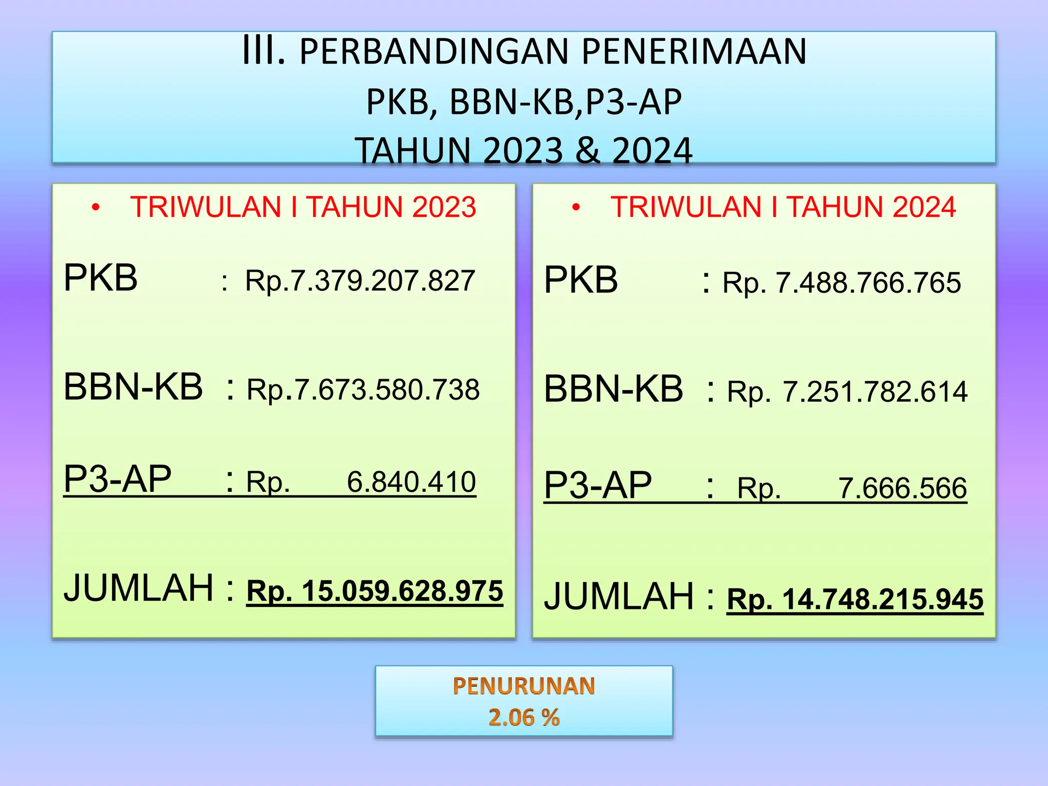 LAPORAN CAPAIAN KINERJA UPTD SAMSAT KOTA TERNATE 2023 TW I 2024.pptx