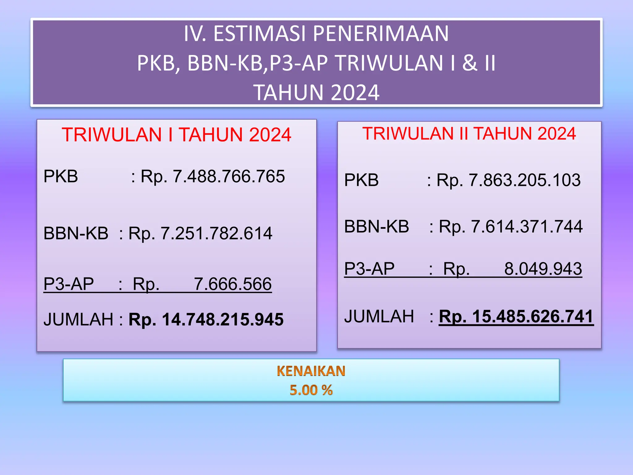 LAPORAN CAPAIAN KINERJA UPTD SAMSAT KOTA TERNATE 2023 TW I 2024.pptx