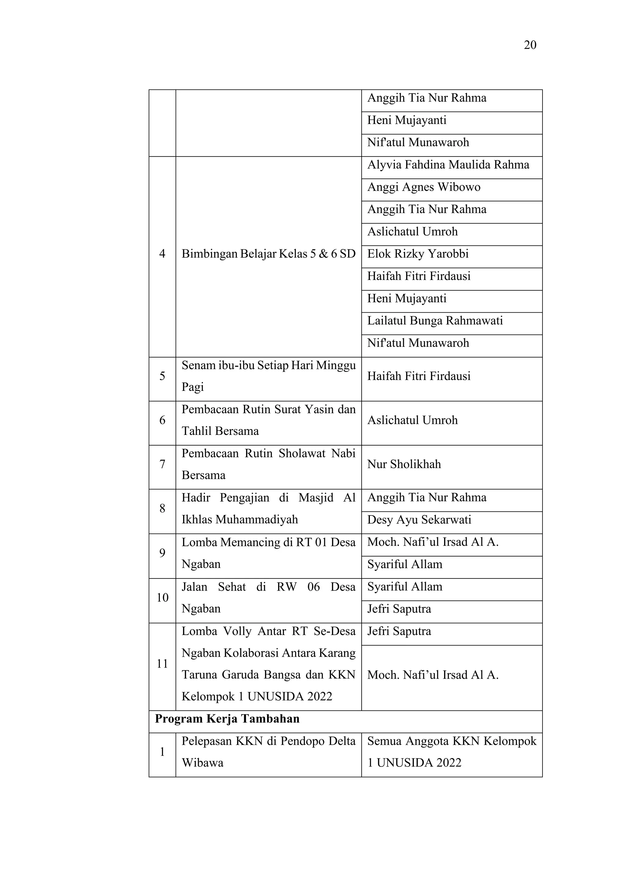 Laporan KKN Kelompok 1 Universitas Nahdlatul Ulama Sidoarjo 2022 di Desa Ngaban Kecamatan ...