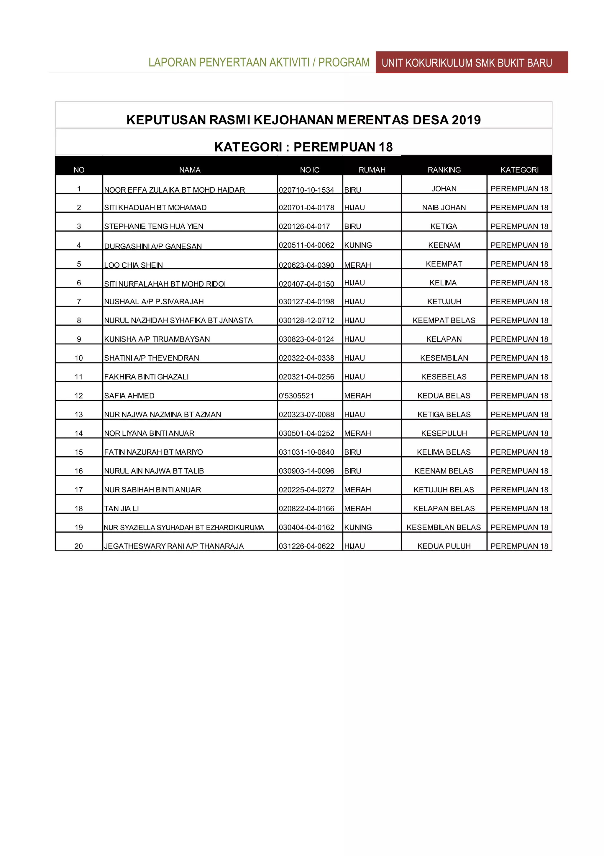 Laporan Kejohanan Merentas Desa 2019 | DOC