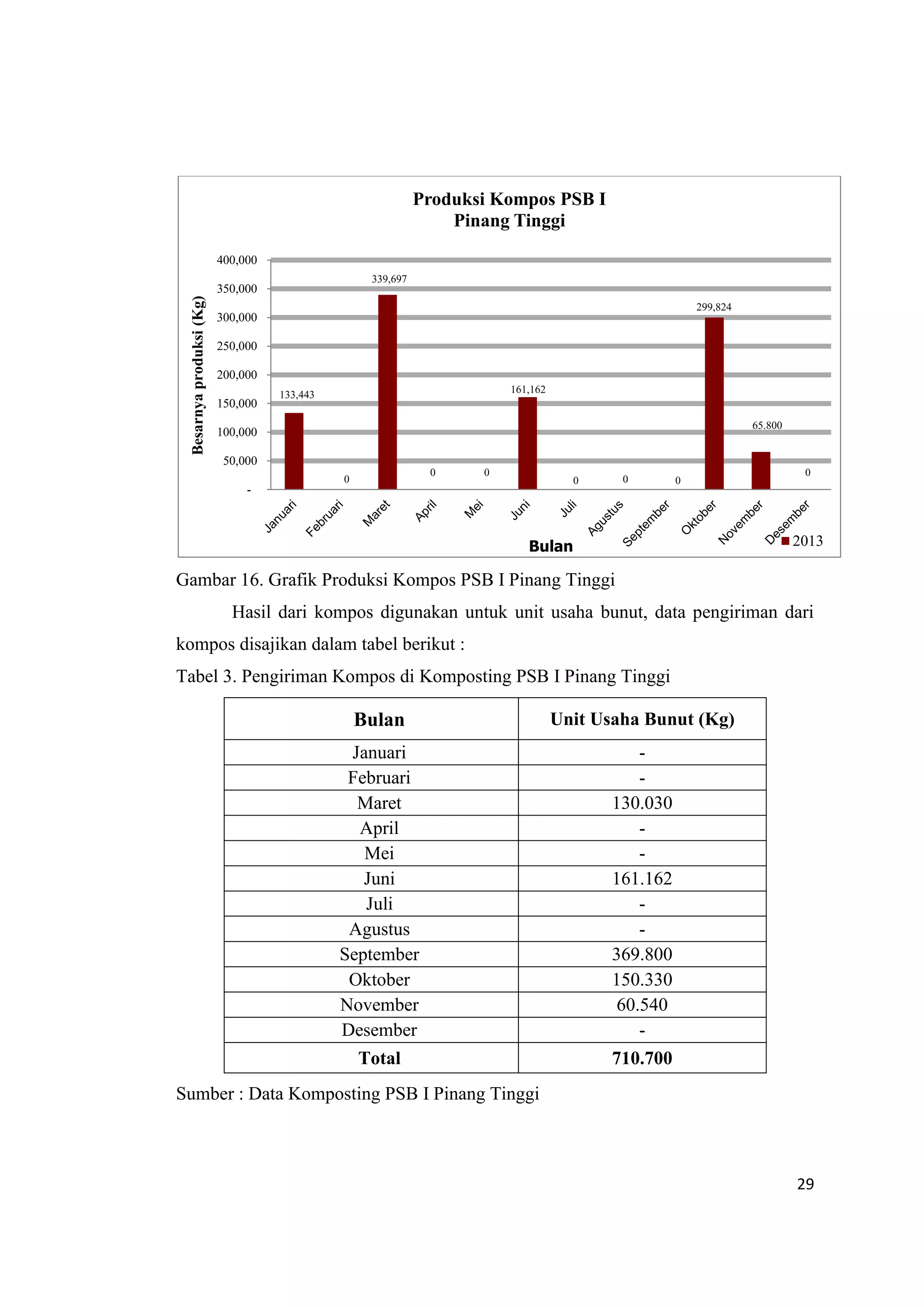 Laporan Magang Perkebunan PKS | DOCX