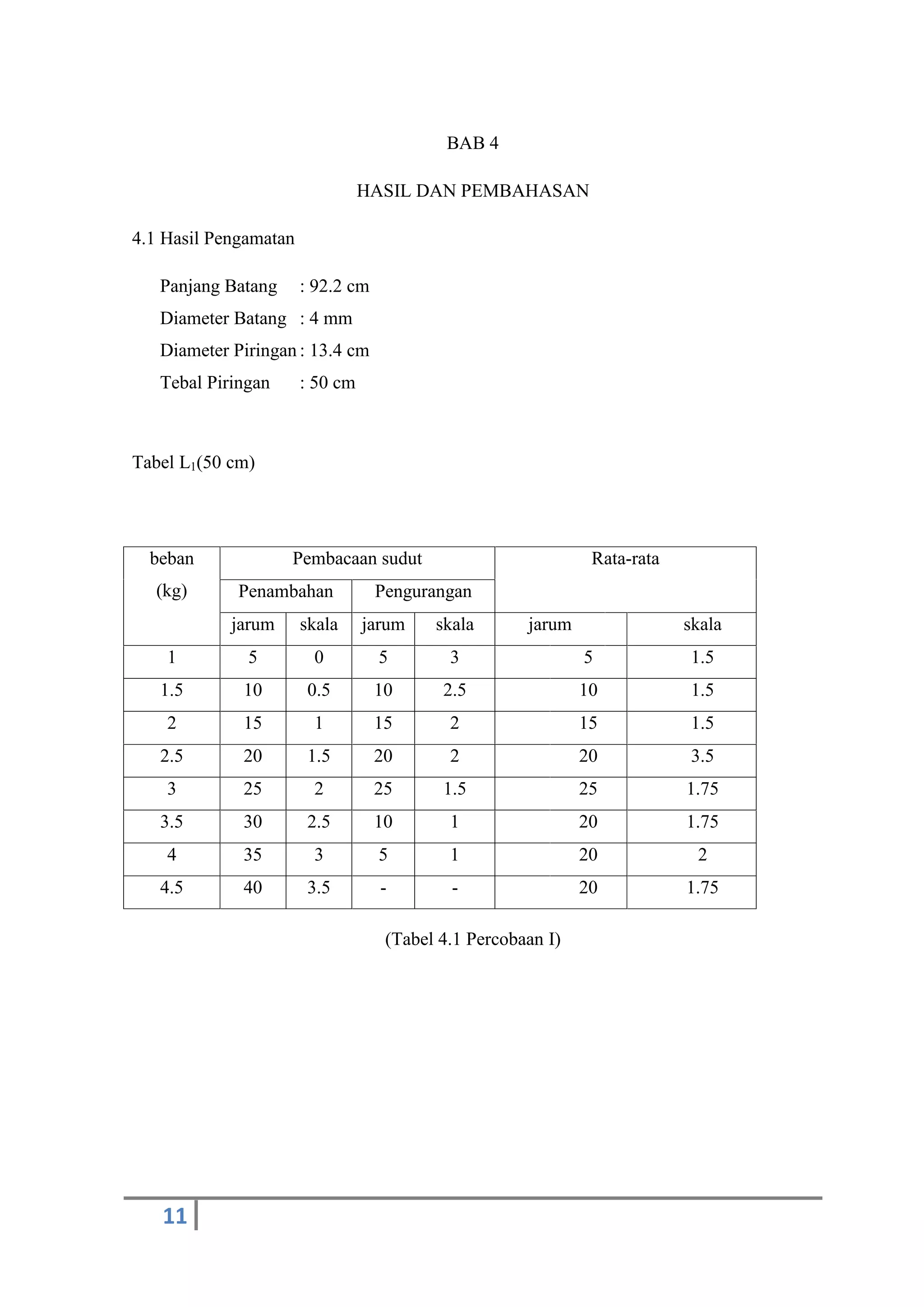 Laporan modulus puntir | PDF