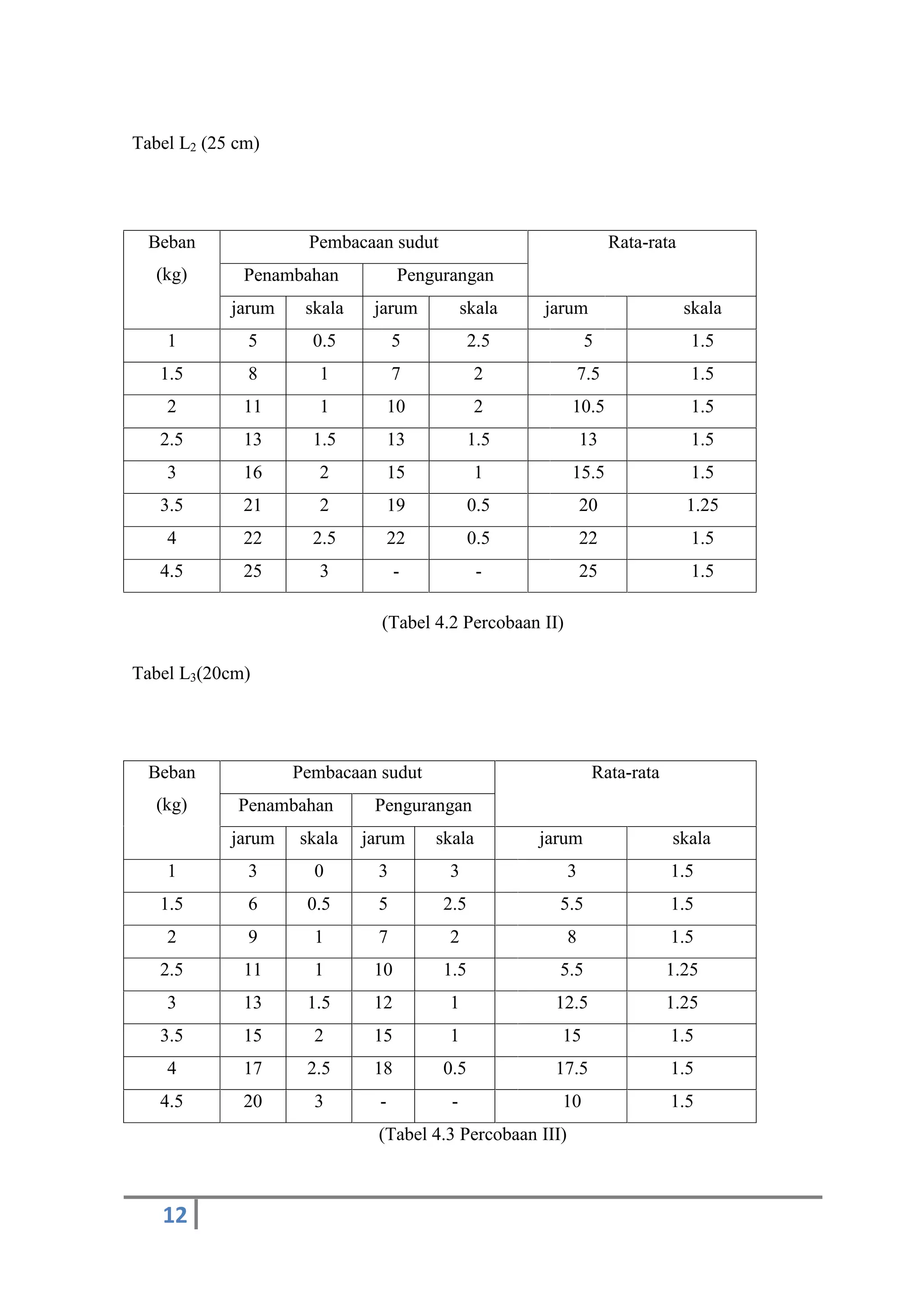 Laporan modulus puntir | PDF