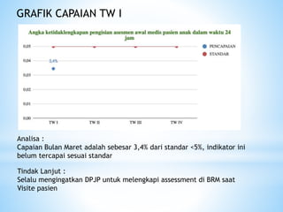 LAPORAN MUTU UNIT RPA TW 1 2022.pptx