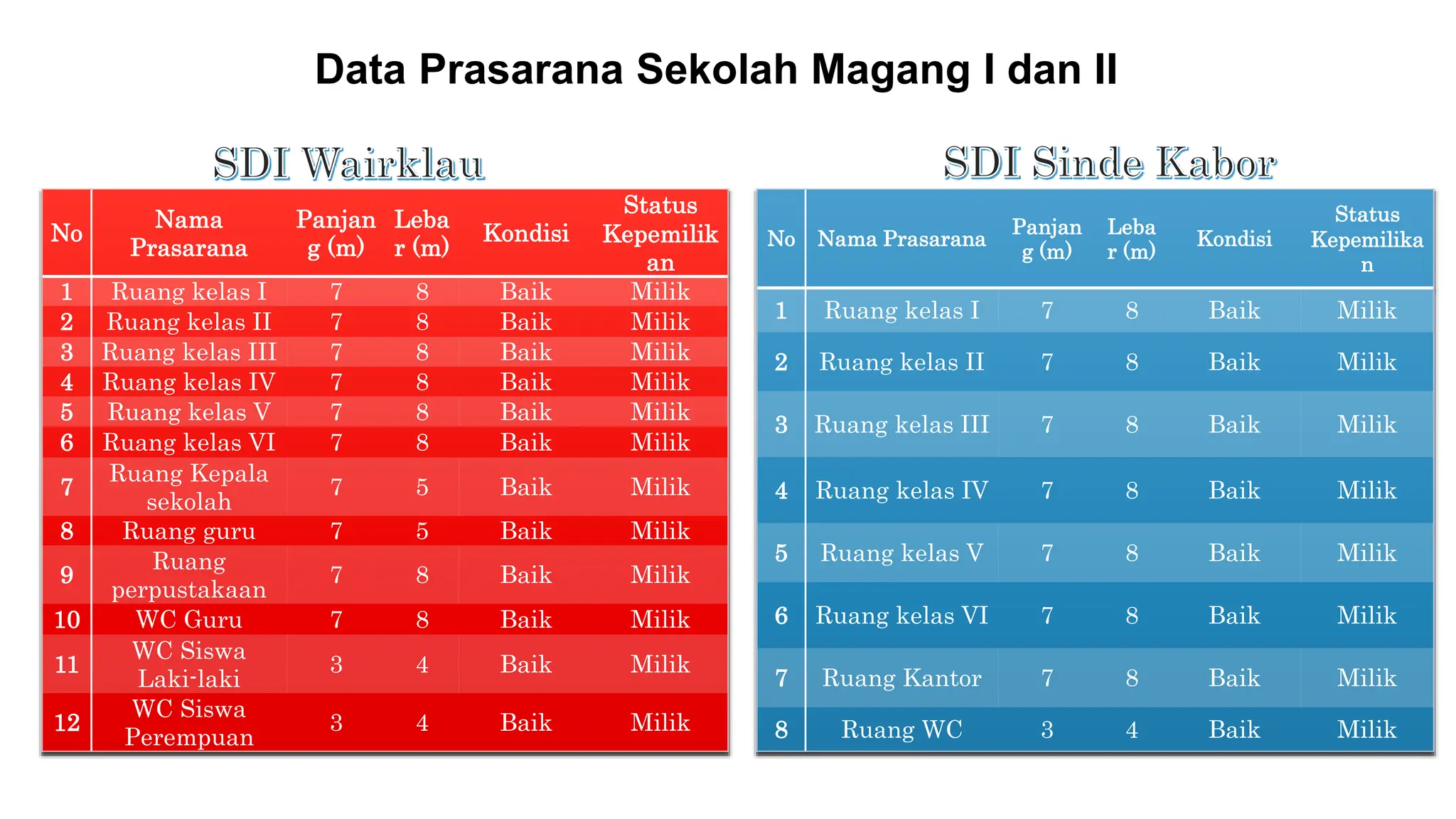 Laporan On The Job learning (Ojl) SDI WK | PPT
