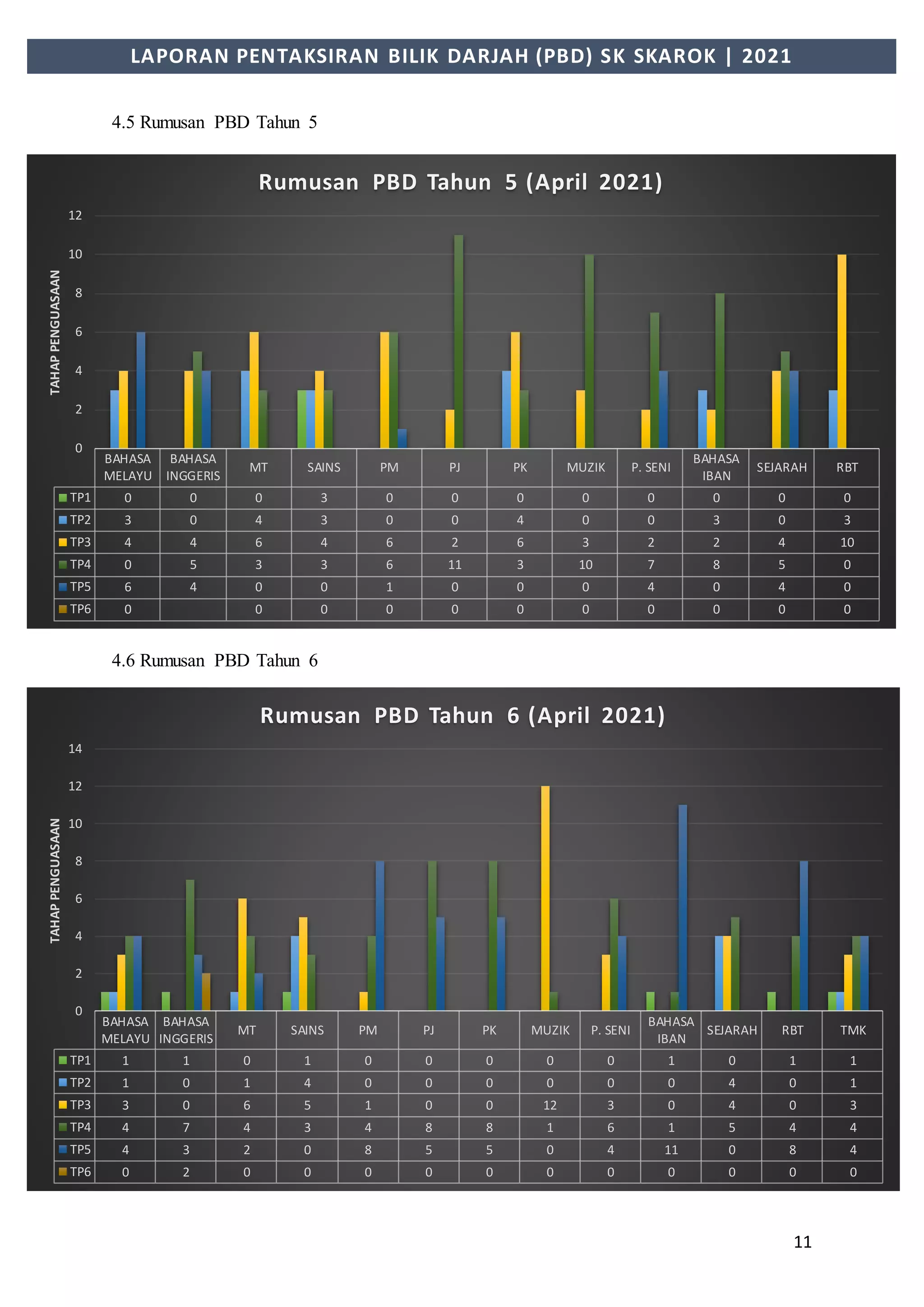 Contoh Laporan PBD | DOCX
