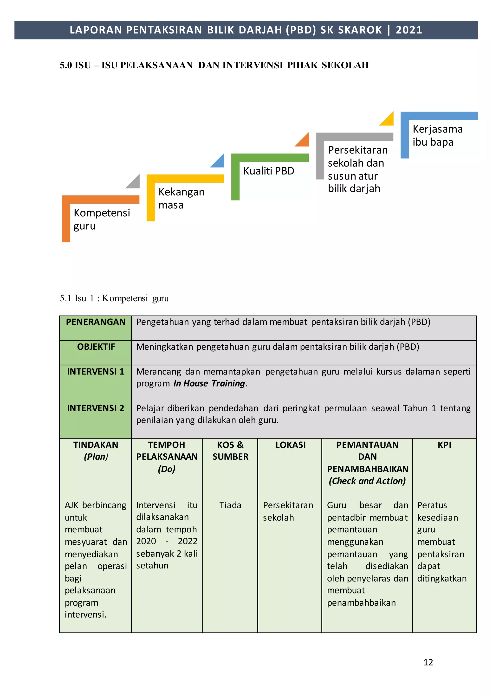 Contoh Laporan PBD | DOCX