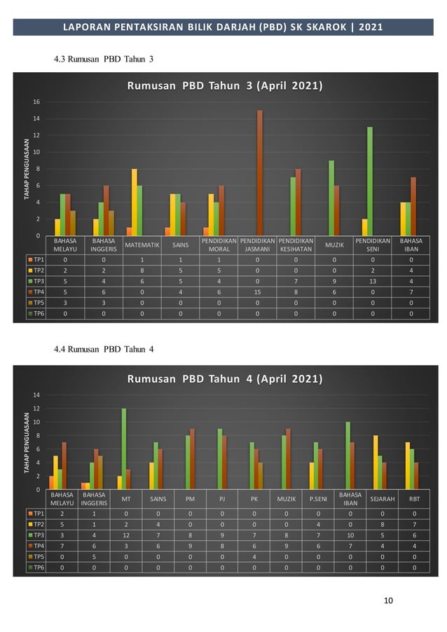 Contoh Laporan PBD | DOCX