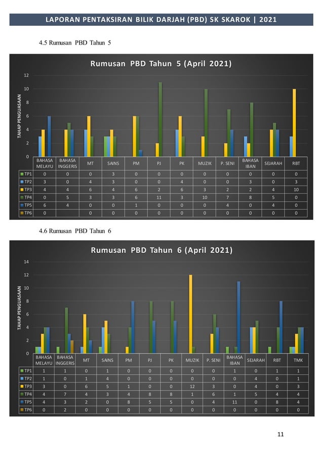 Contoh Laporan PBD | DOCX