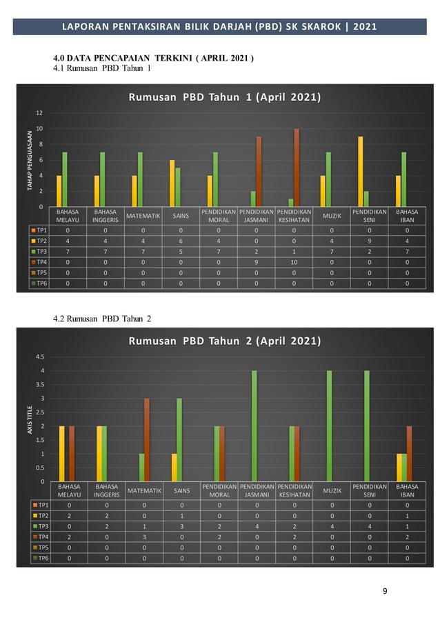 Contoh Laporan PBD | DOCX