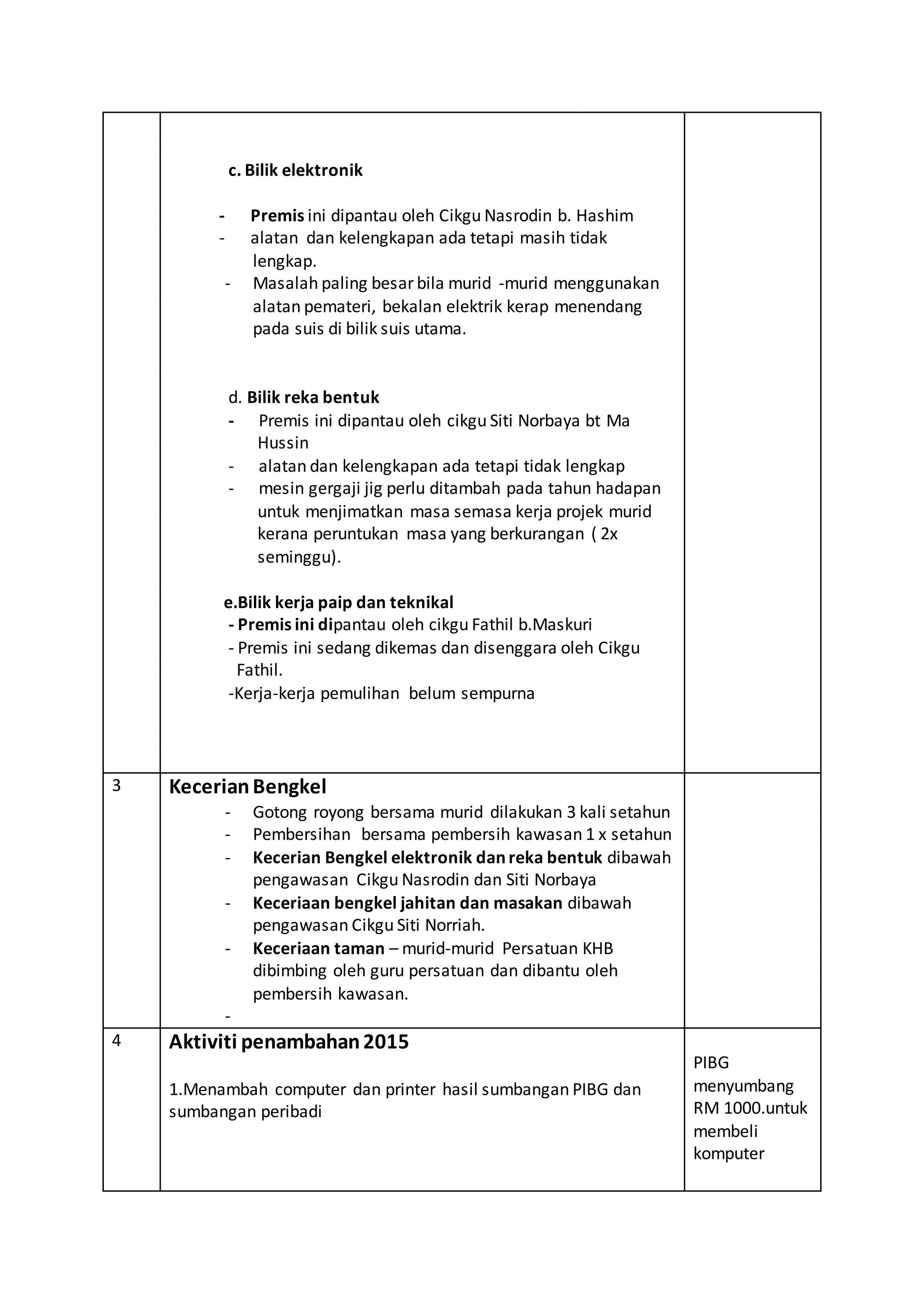 Laporan pelaksanaan aktiviti program panitia khb 2014 | PDF