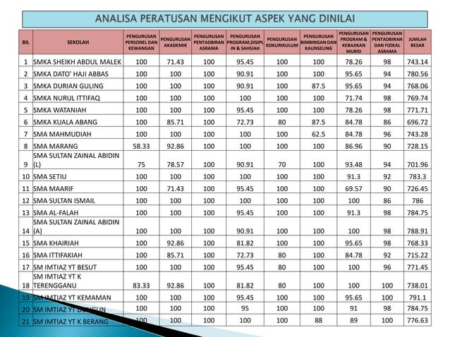 Laporan pemantauan asrama siri 2 | PPTX