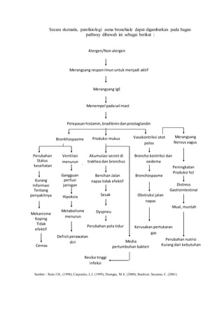 Laporan pendahuluan asma | DOCX