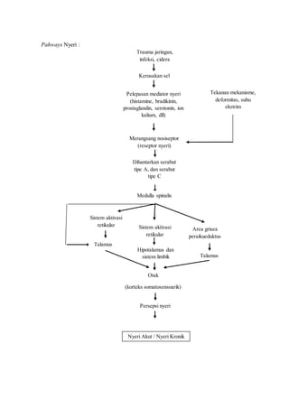 Laporan pendahuluan nyeri | PDF