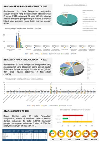 Laporan Pengaduan Masyarakat P3TB Tahun 2022 | PDF