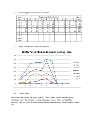 Laporan pengamatan Biologi SMA - Pengaruh Air terhadap Pertumbuhan Dan ...