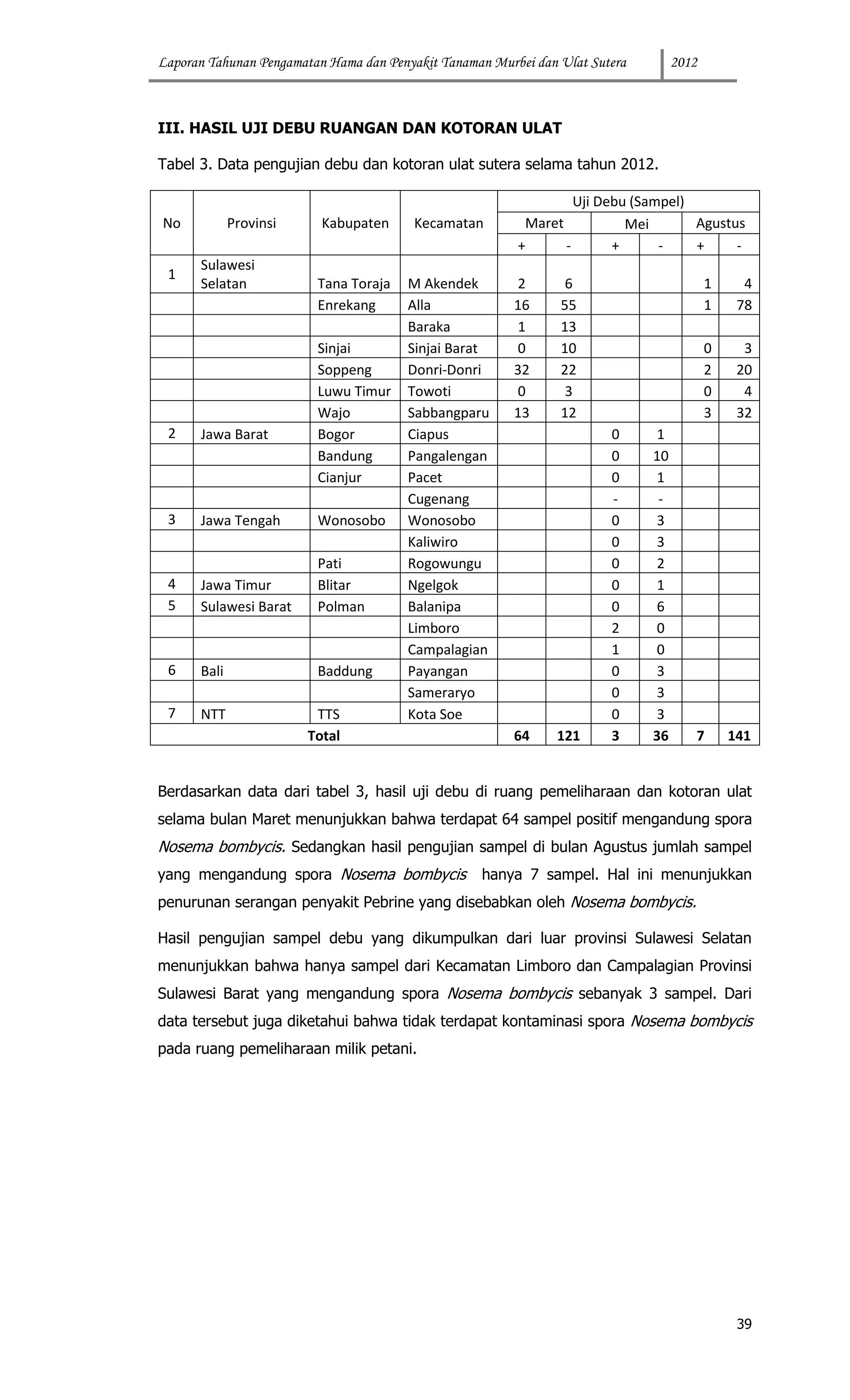 Laporan pengamatan hama dan penyakit ulat sutera dan murbei tahun 2012 ...