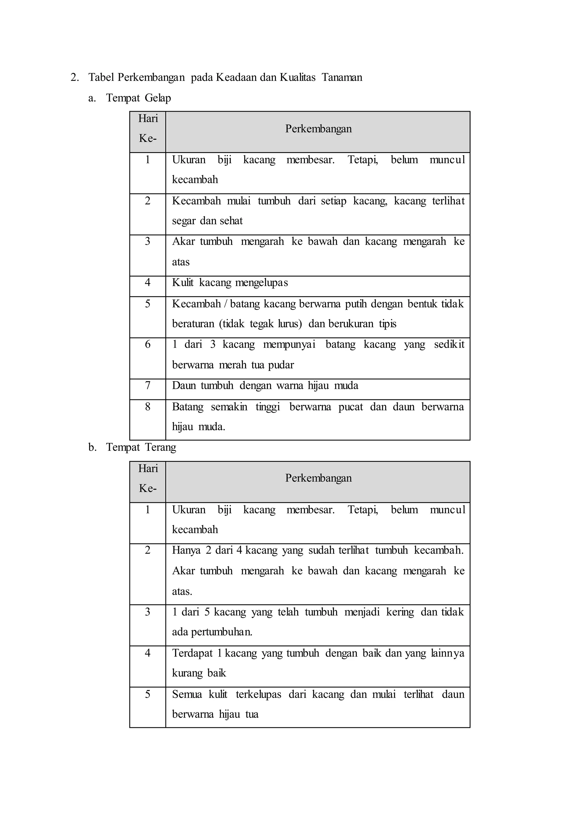 Laporan Pengamatan Kacang Hijau | DOCX