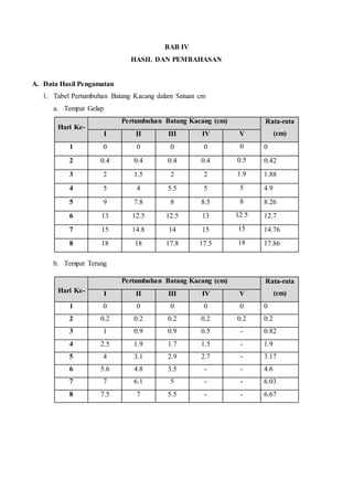 Laporan Pengamatan Kacang Hijau | DOCX
