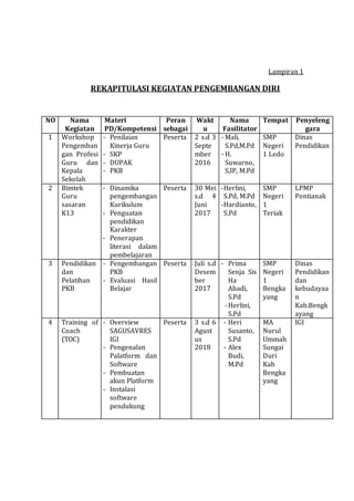 Laporan pengembangan diri | DOCX