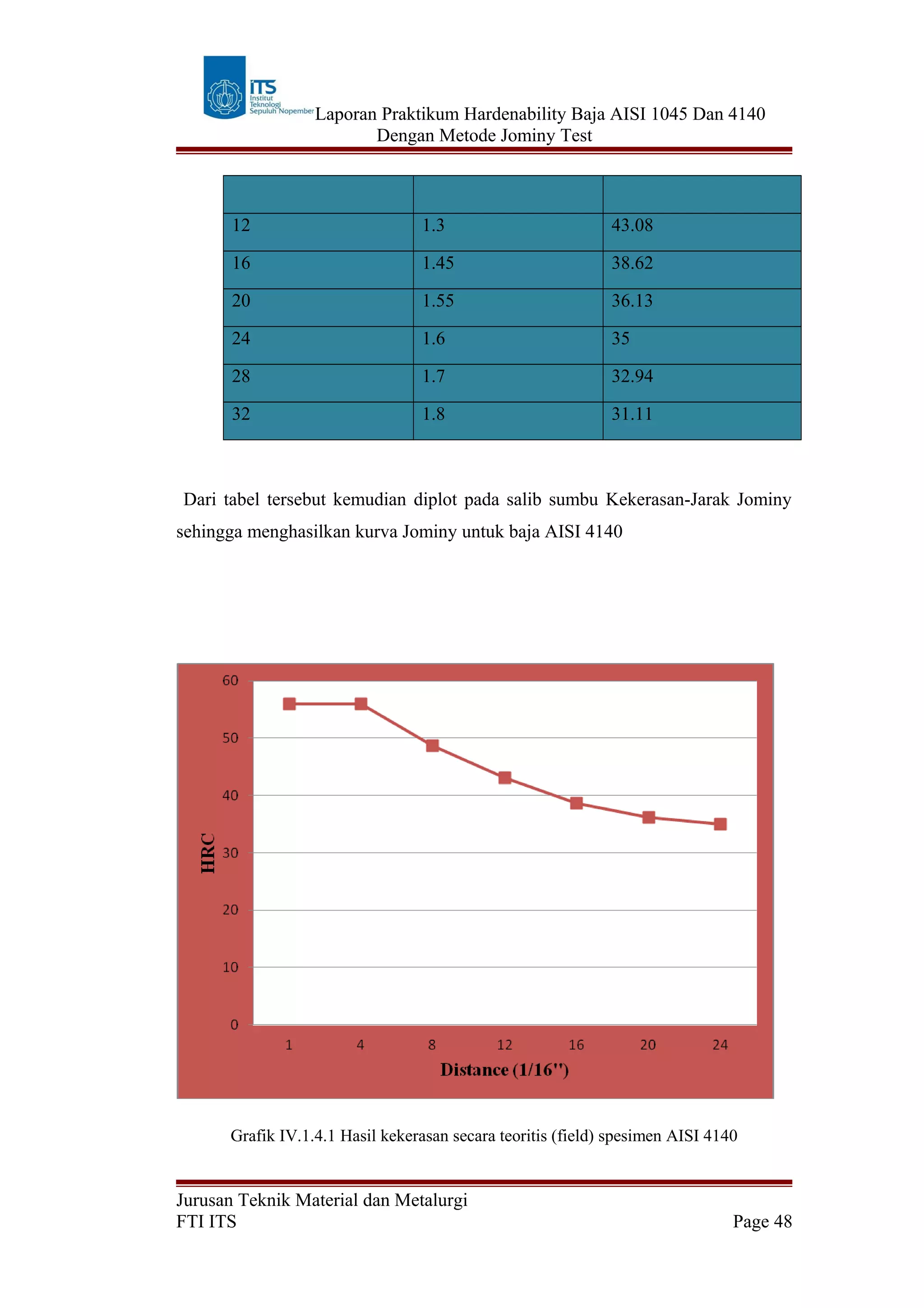 Laporan Praktikum Perlakuan Panas (Jominy Test) | DOC