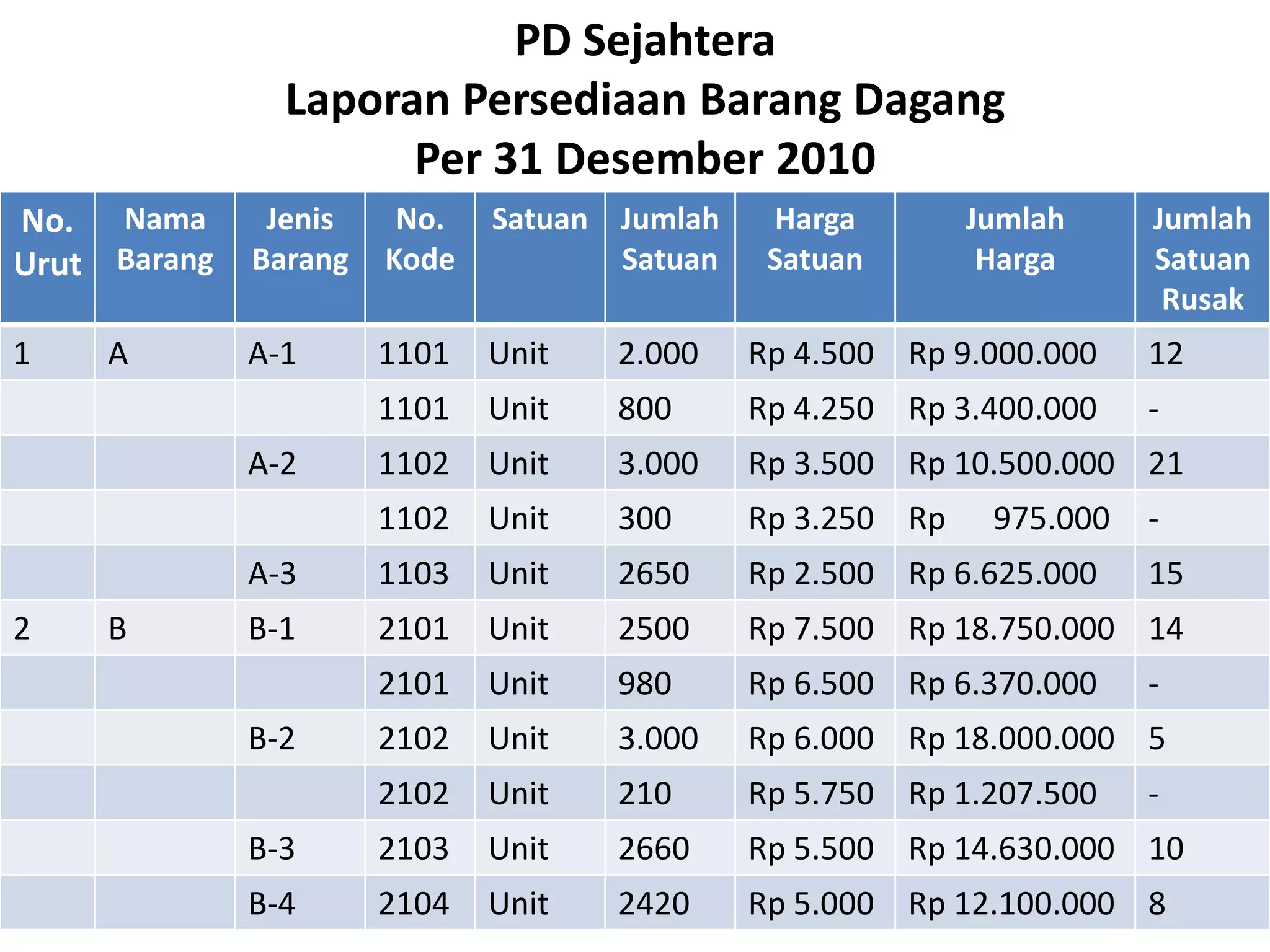 Laporan persediaan barang dagang | PPTX